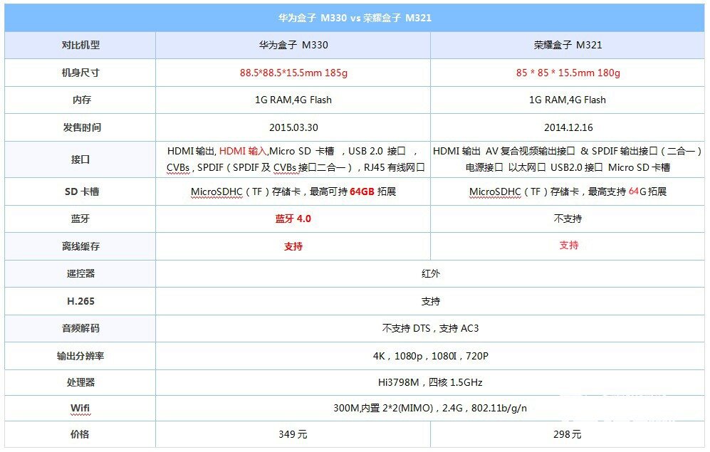 m321荣耀盒子参数,荣耀盒子m321,荣耀盒子m321_大山谷图库