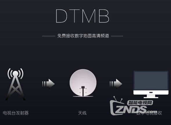 技巧：教你怎么查看当地是否开通DTMB地面数字电视_小米电视_ZNDS