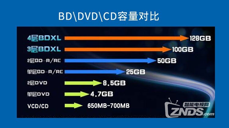 BD与DVD、VCD、CD的区别，你真的都知道？_杰科论坛_ZNDS