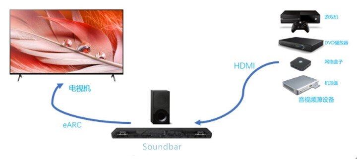 【科普】什么是eARC?和ARC有什么区别？_Sony索尼电视_ZNDS