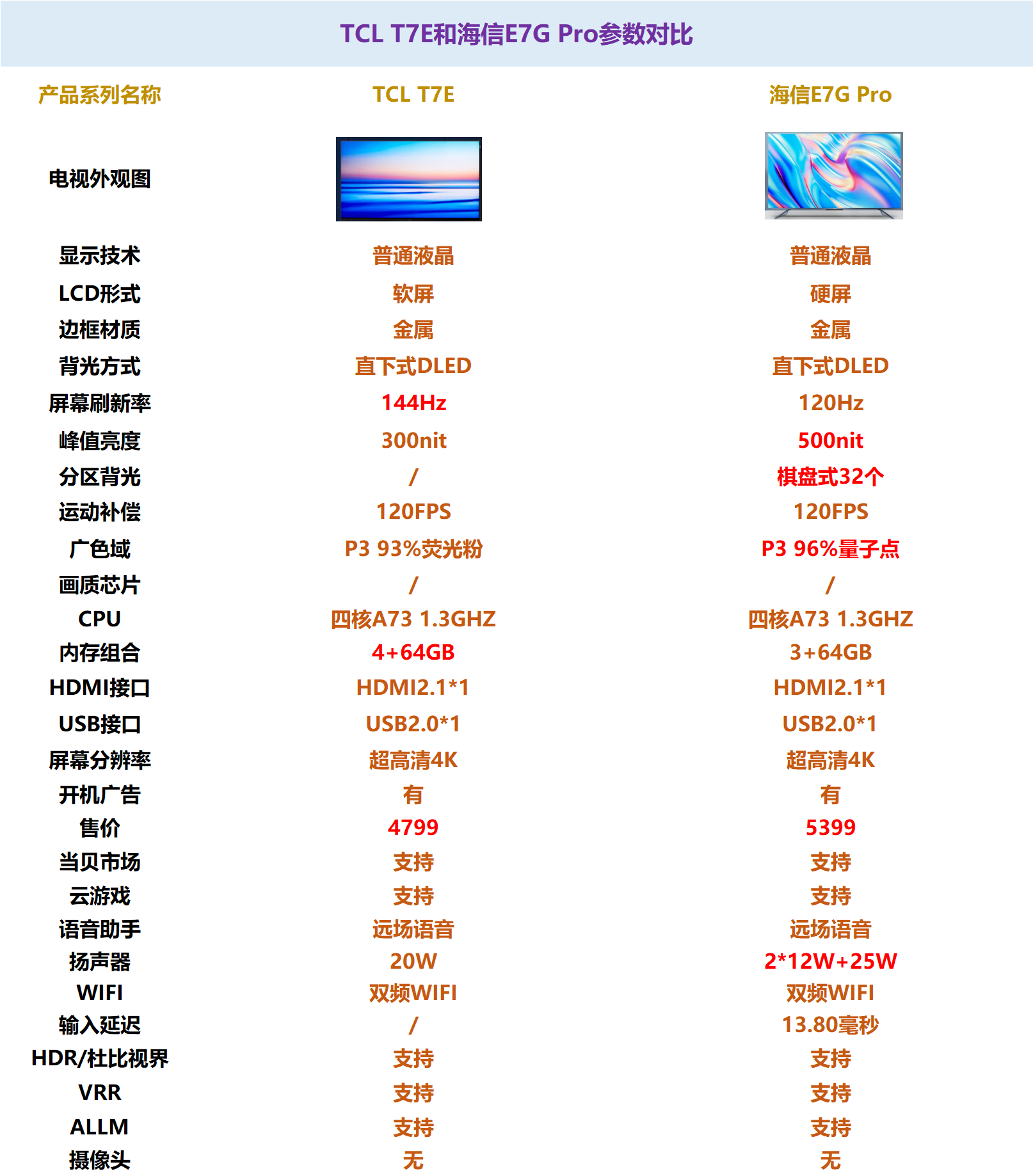 TCL T7E和海信E7G Pro对比怎么选 哪款高刷电视值得买_TCL智能电视_ZNDS