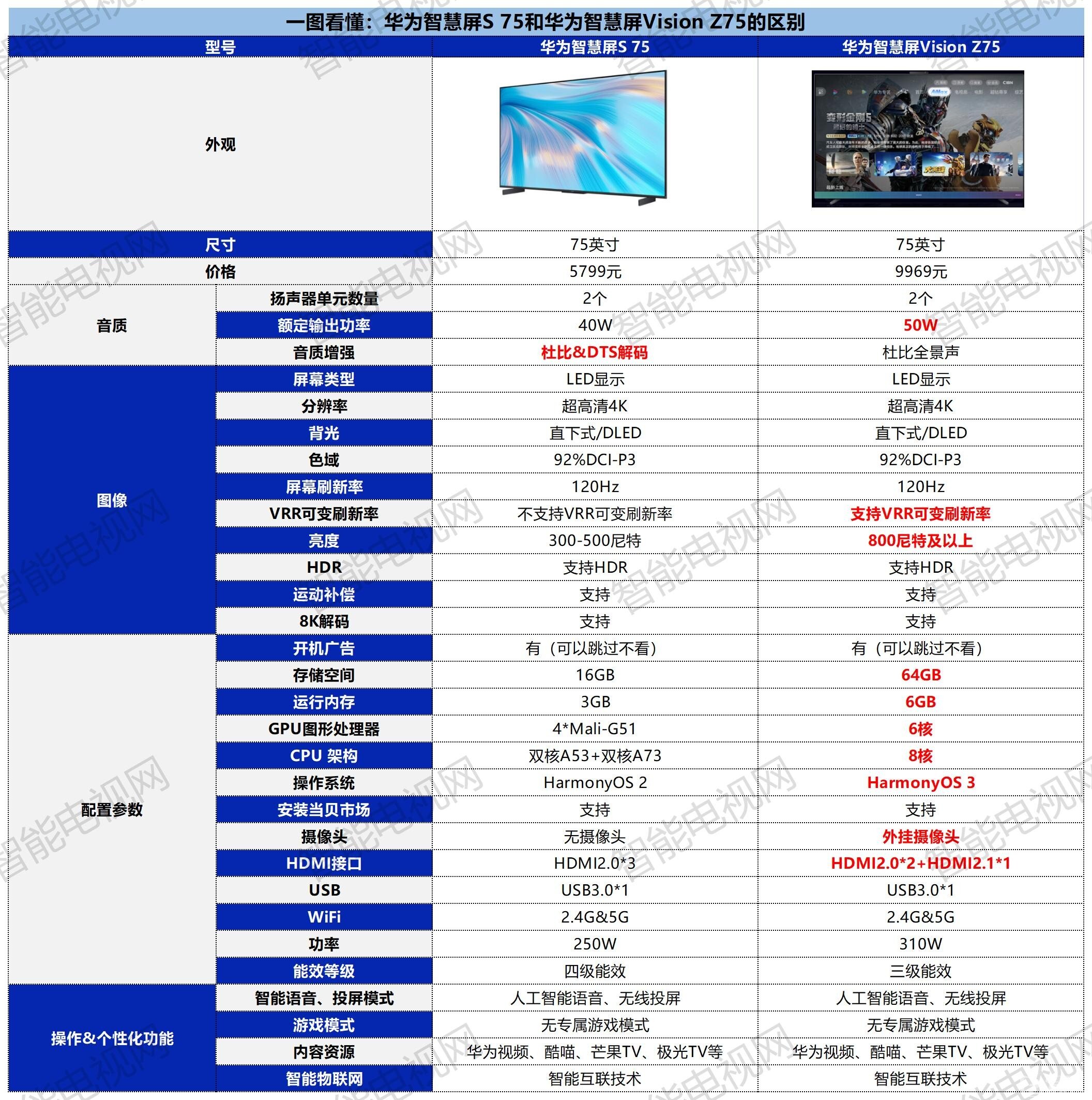 华为智慧屏S75和Vision Z75区别是什么？哪个更好？_华为智慧屏_ZNDS