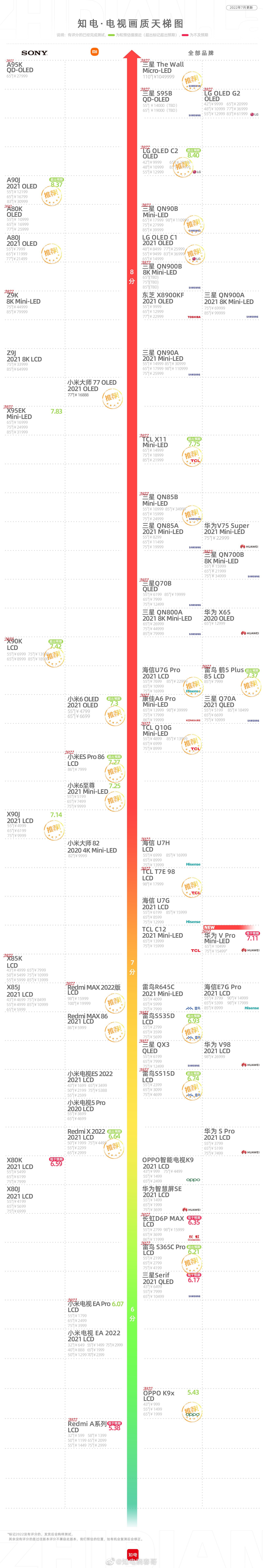 2022下半年电视画质排行榜最新！2022电视画质天梯图更新_海信智能电视_ZNDS