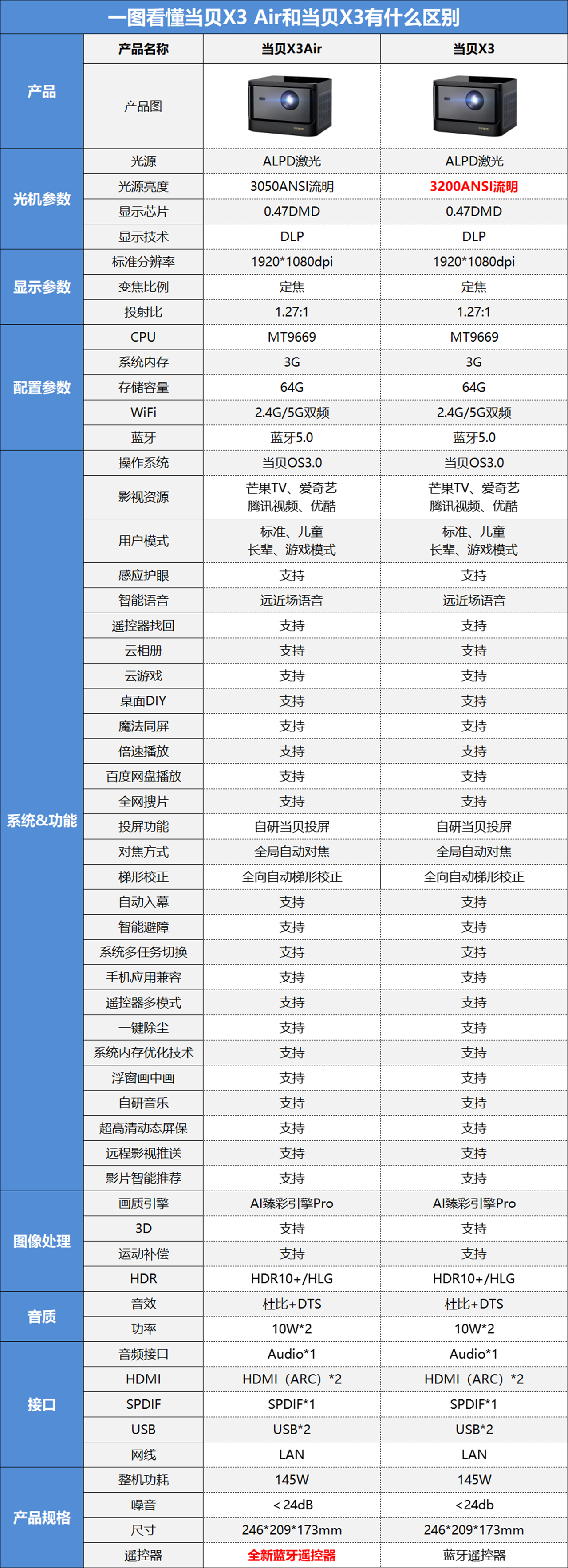 当贝X3Air对比当贝X3有什么提升，参数配置了解二者区别_当贝投影_ZNDS