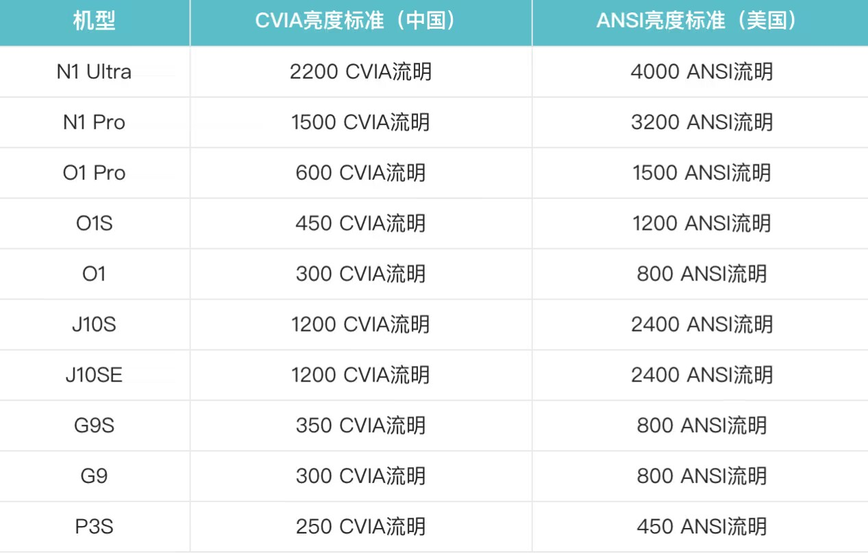 CVIA流明和ANSI流明有什么区别 CVIA流明和ANSI流明怎么换算_综合投影交流区_ZNDS