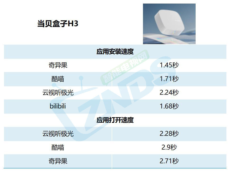 当贝盒子H3性能如何？当贝盒子H3应用跑分实测_当贝超级盒子_ZNDS