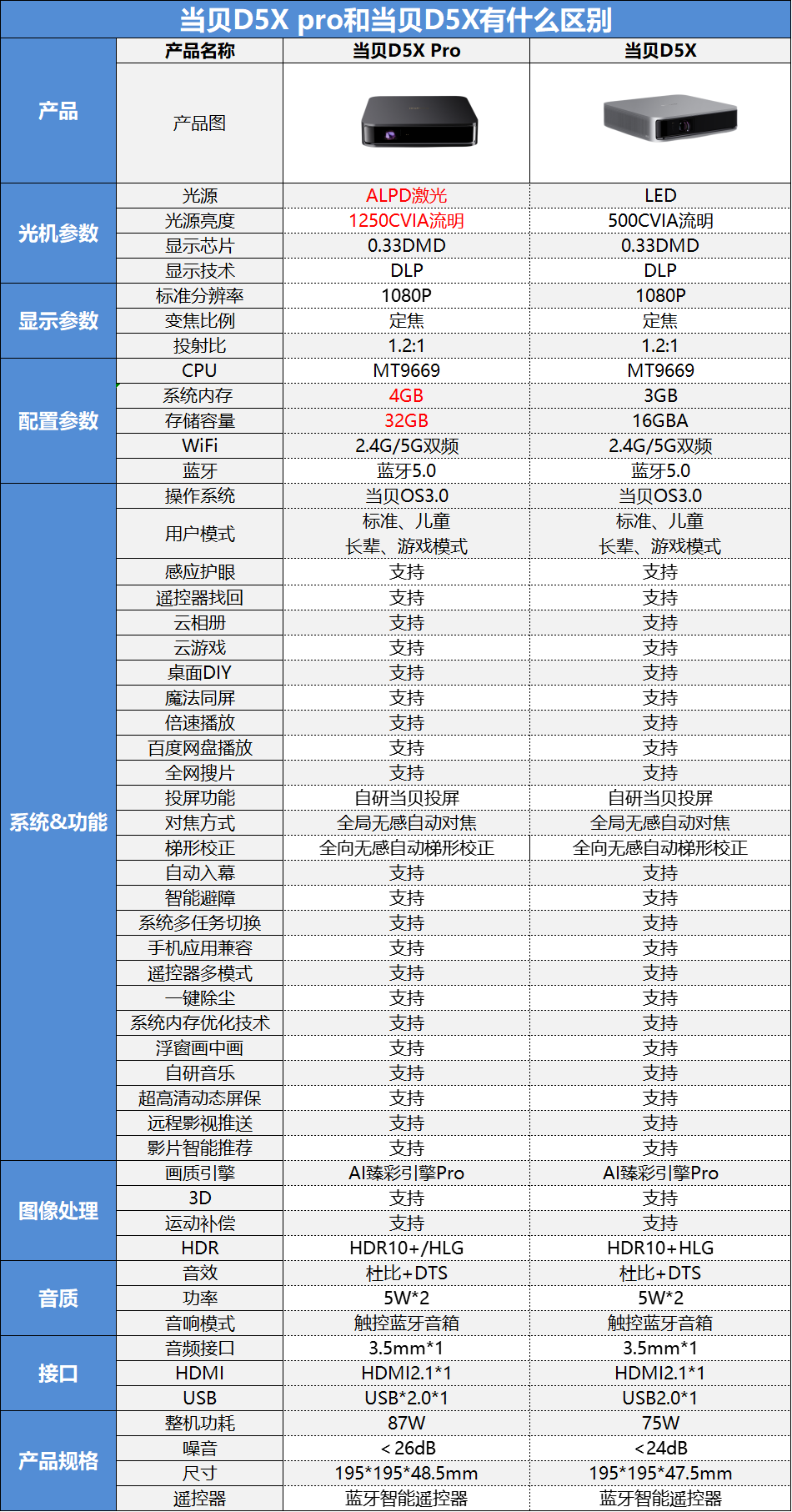 当贝D5X Pro和当贝D5X相比有哪些提升？参数对比了解二者区别_当贝投影_ZNDS