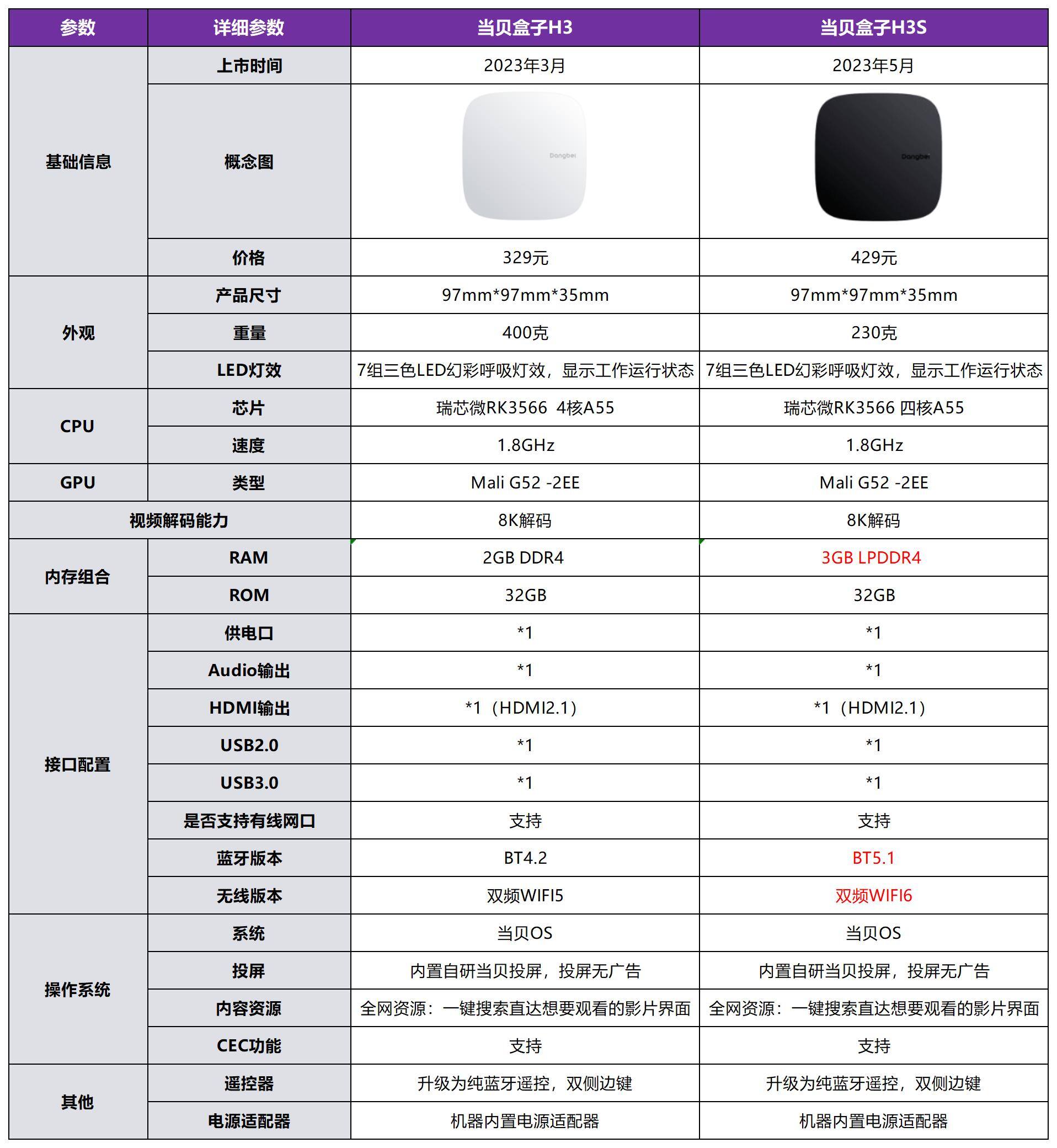 当贝盒子H3S和H3对比有什么区别？有哪些不同？_当贝超级盒子_ZNDS
