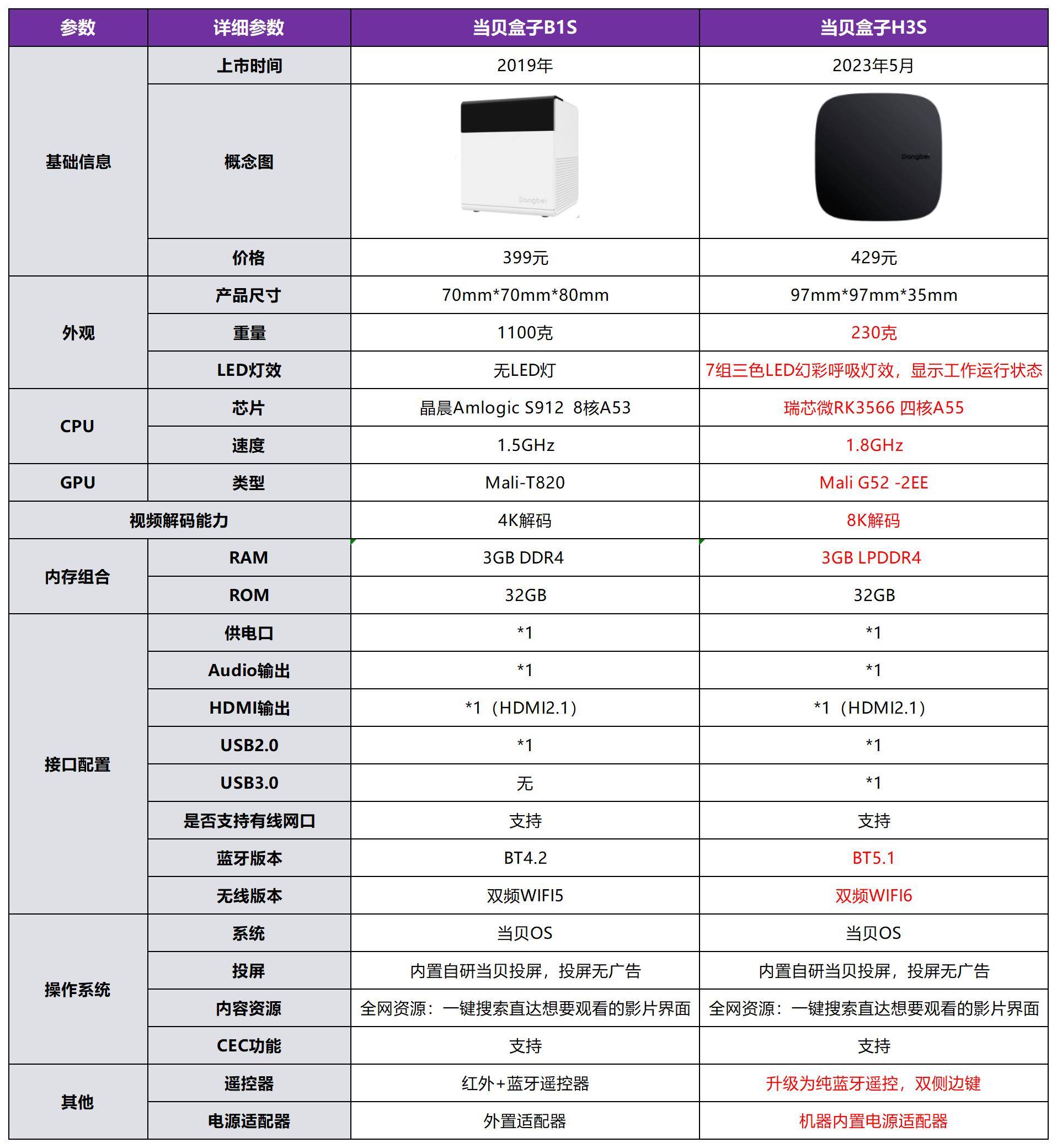 当贝盒子H3S和B1S对比有什么区别？有哪些升级？_当贝超级盒子_ZNDS