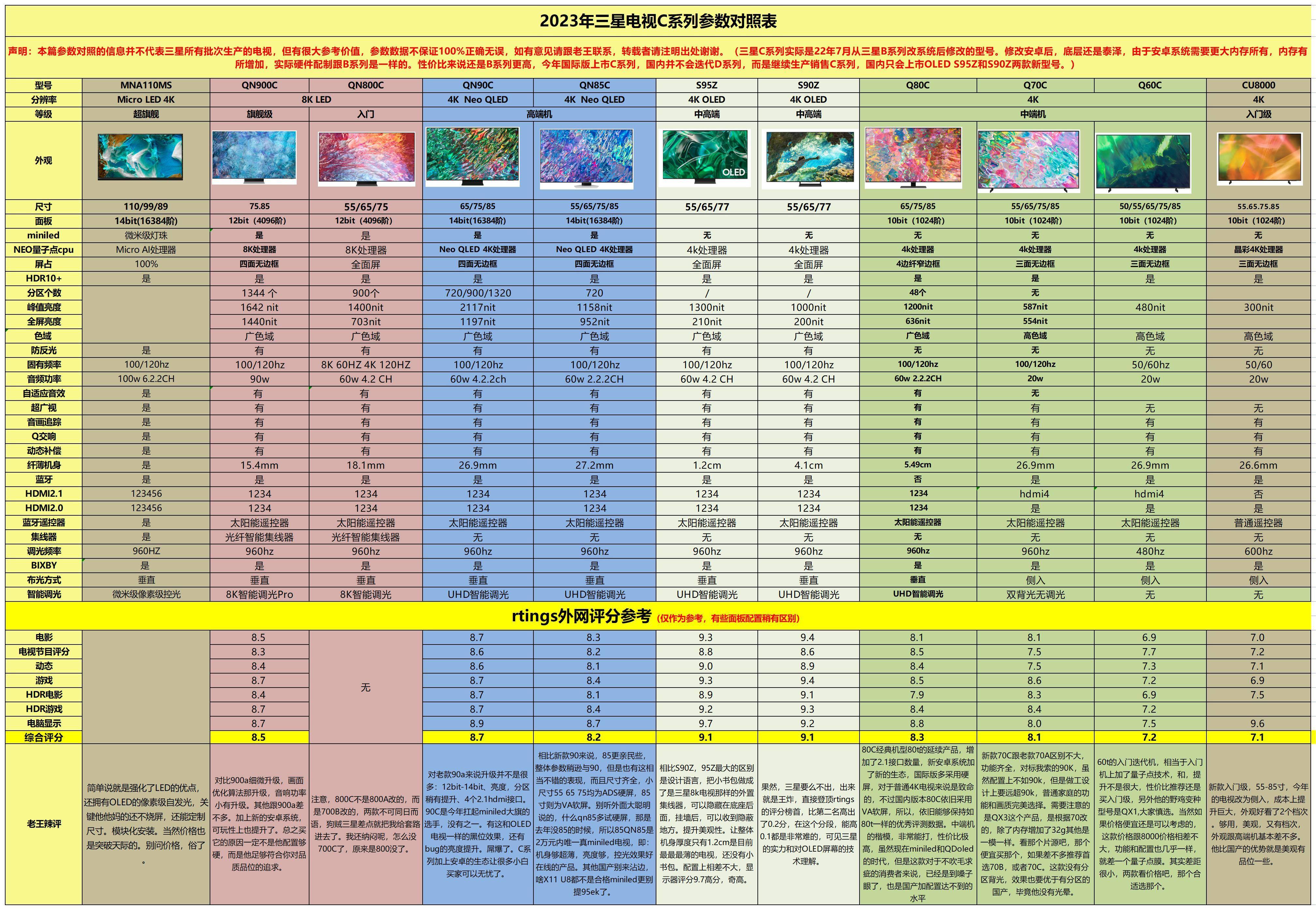 三星S90Z/S95Z/QX3C/QN900C哪个好？2023三星电视选购攻略_三星智能电视_ZNDS