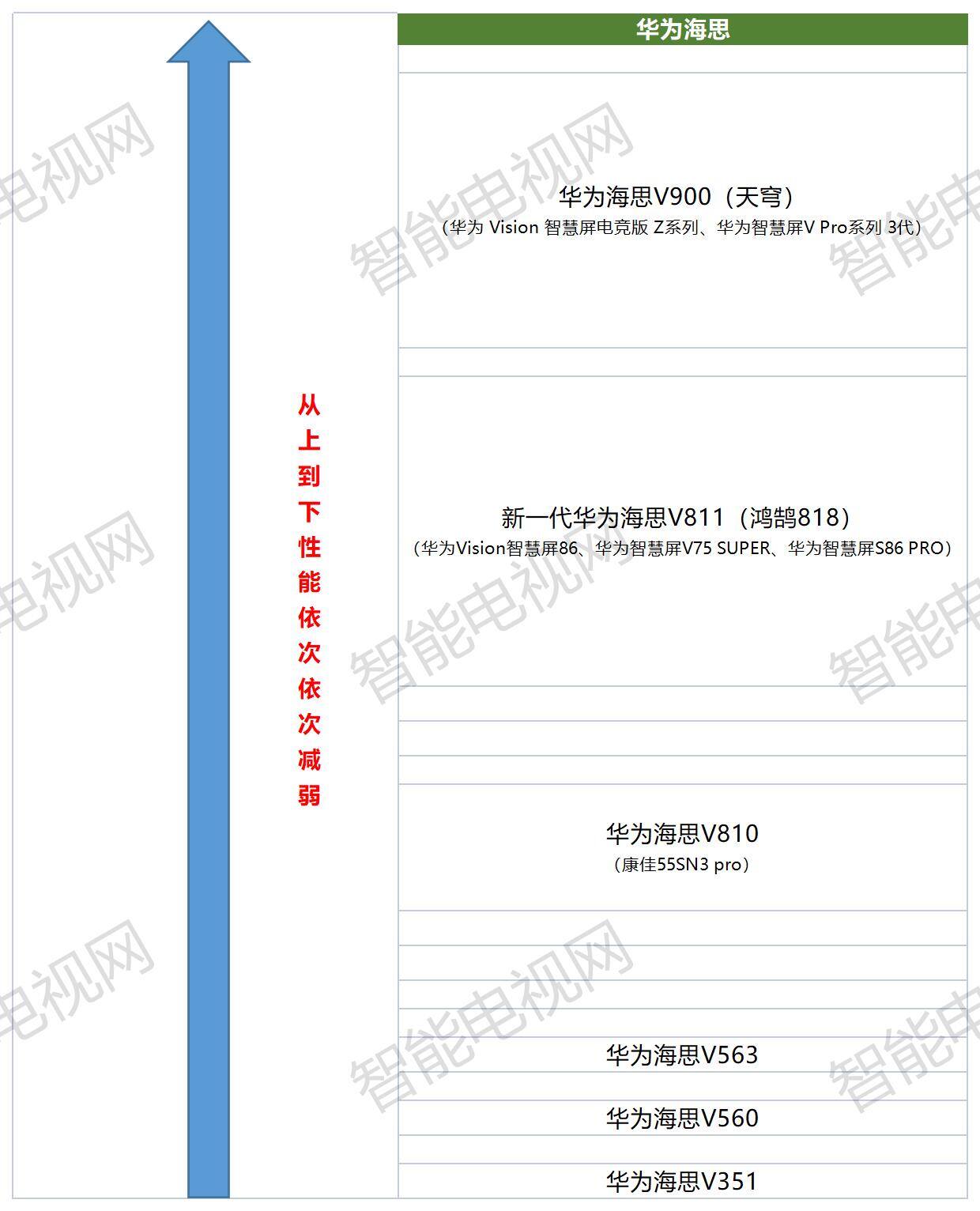 哪些电视在用华为海思芯片？华为海思V811有哪些升级？_华为智慧屏_ZNDS