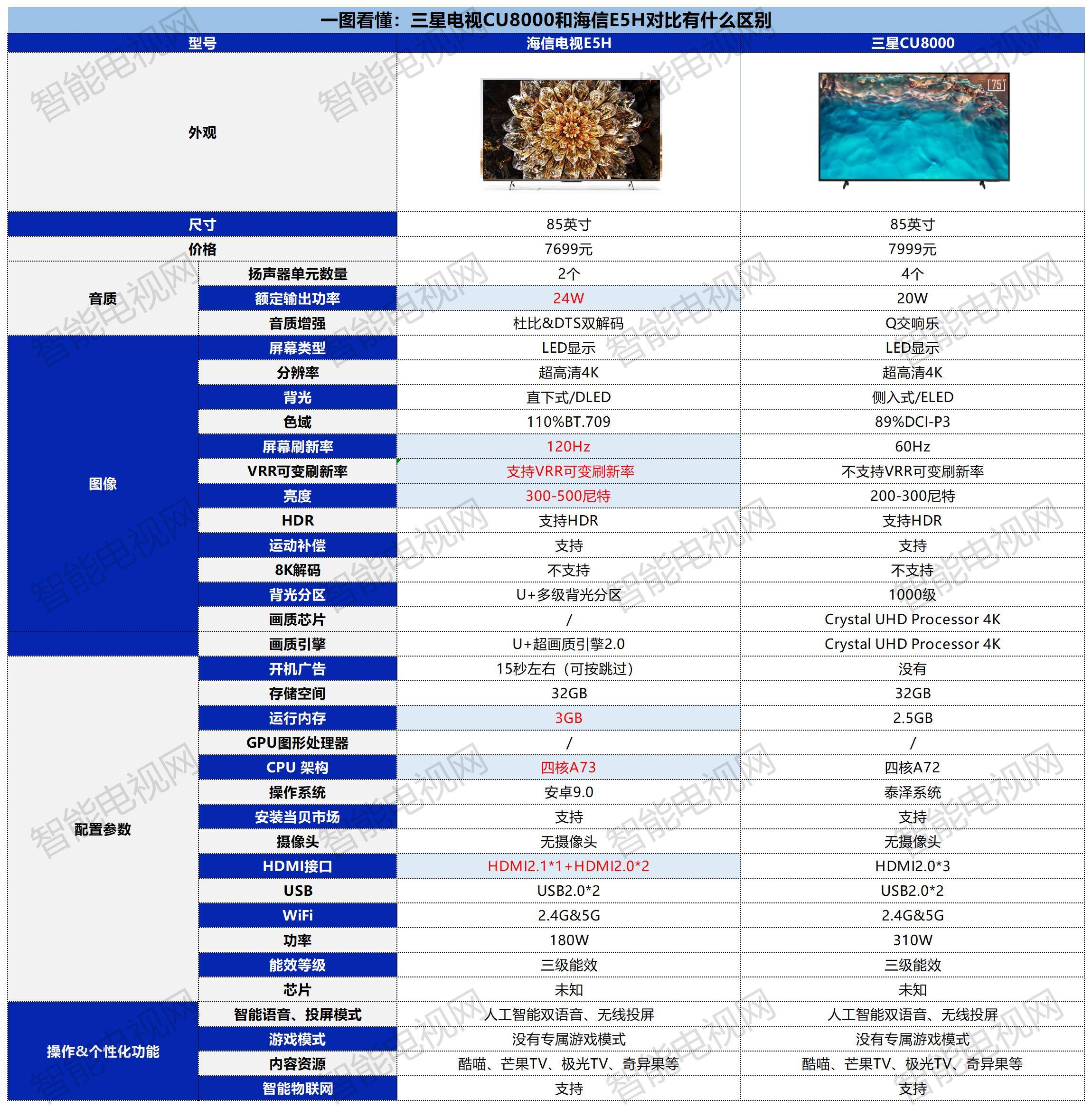 三星电视CU8000和海信E5H对比哪个好？哪个值得购买？_海信智能电视_ZNDS