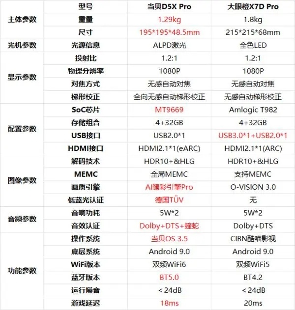 一文看懂当贝D5X Pro对比大眼橙X7D有什么不同 两款到底怎么选_当贝投影_ZNDS