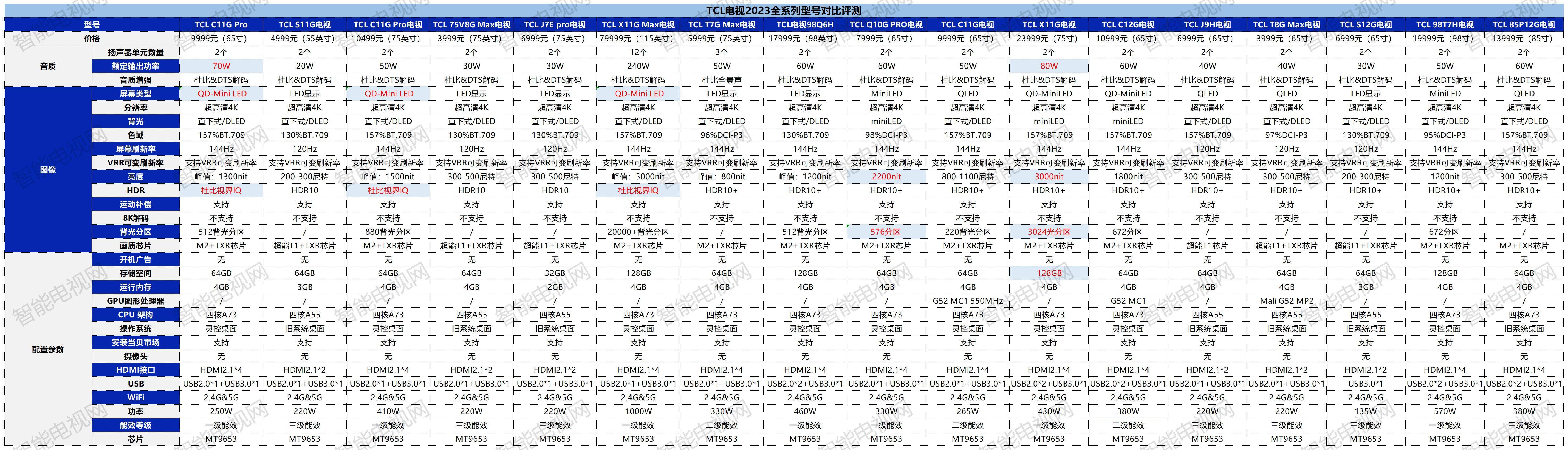TCL电视全系列型号有哪些？2023下半年TCL电视哪款值得购买？_TCL智能电视_ZNDS