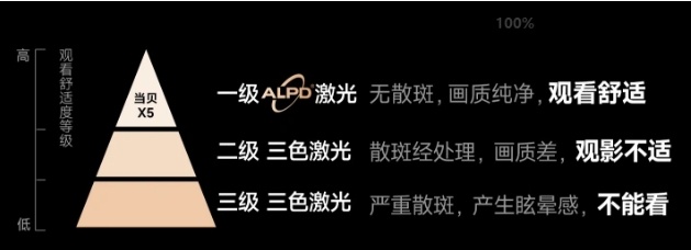 华为问界M9同款ALPD激光技术：当贝X5激光投影有什么过人之处_当贝投影_ZNDS