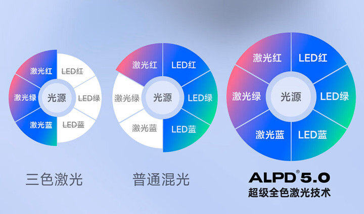 三色激光、LED、ALPD激光有什么区别 家用投影仪选哪个_综合投影交流区_ZNDS