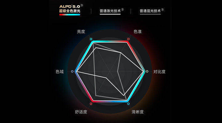 三色激光、LED、ALPD激光有什么区别 家用投影仪选哪个_综合投影交流区_ZNDS