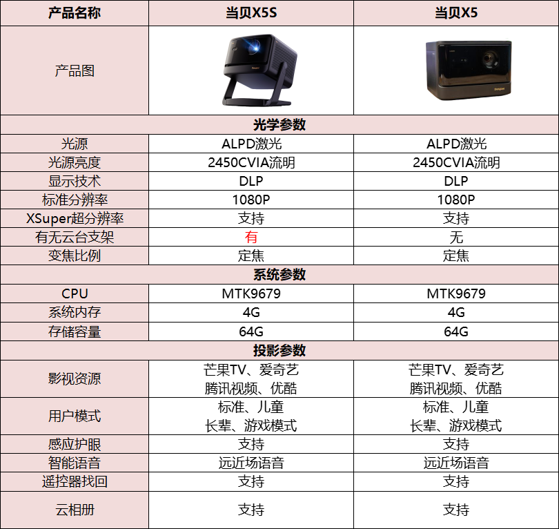 当贝X5S对比当贝X5有什么区别 两款选哪款更好_当贝投影_ZNDS