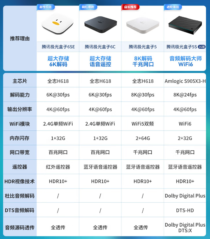腾讯极光电视盒子怎么样？腾讯极光盒子5SE和6SE区别对比_腾讯极光盒子_ZNDS