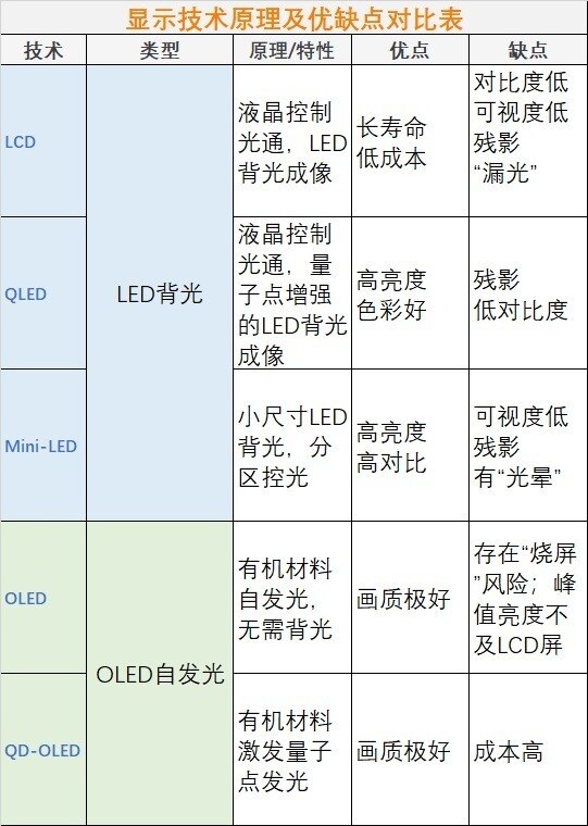 量子点Pro 2025技术对比OLED/Mini LED/LCD技术有什么优缺点_TCL智能电视_ZNDS