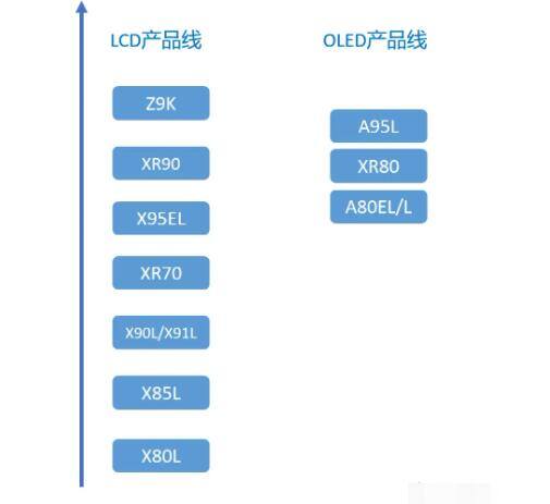 索尼电视好在哪里？索尼电视机各种型号区别是什么_Sony索尼电视_ZNDS