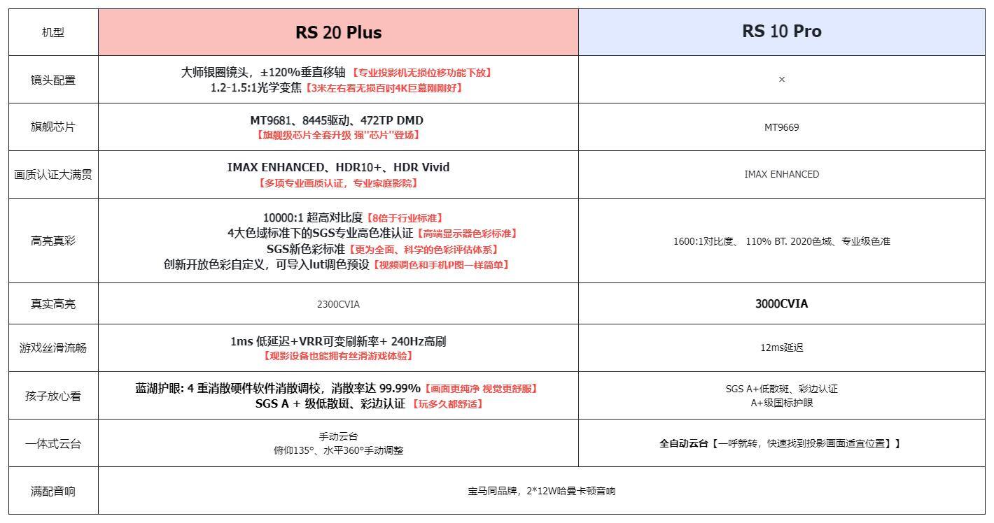 极米RS20plus和RS10Pro有什么区别哪款更值得入手 全面对比分析_极米投影_ZNDS