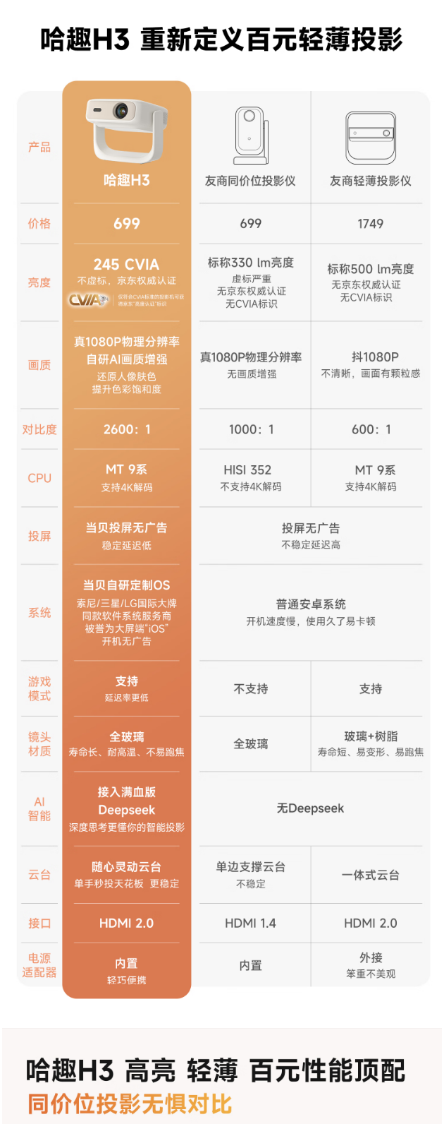 哈趣H3和Q1相差20元买哪款好 哈趣H3和Q1参数优势详细分析比较_哈趣投影_ZNDS