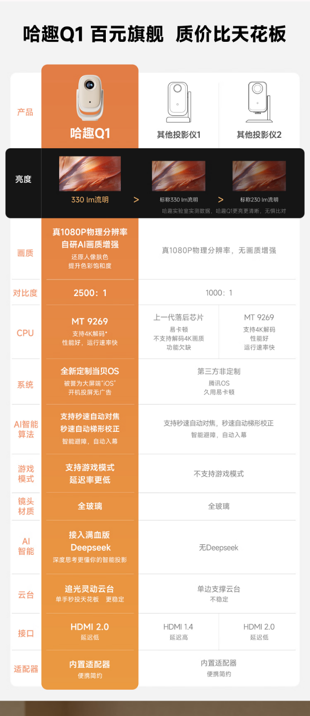 哈趣H3和Q1相差20元买哪款好 哈趣H3和Q1参数优势详细分析比较_哈趣投影_ZNDS