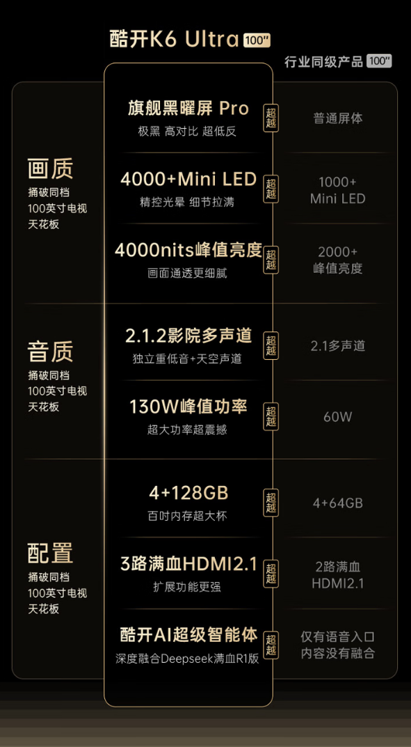 万元百寸酷开K6 Ultra电视性能配置值吗 超薄黑曜屏电视测评_酷开电视_ZNDS