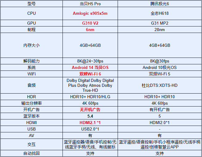 当贝 H5 Pro 腾讯极光6怎么选？文末附配置对比表_当贝超级盒子_ZNDS