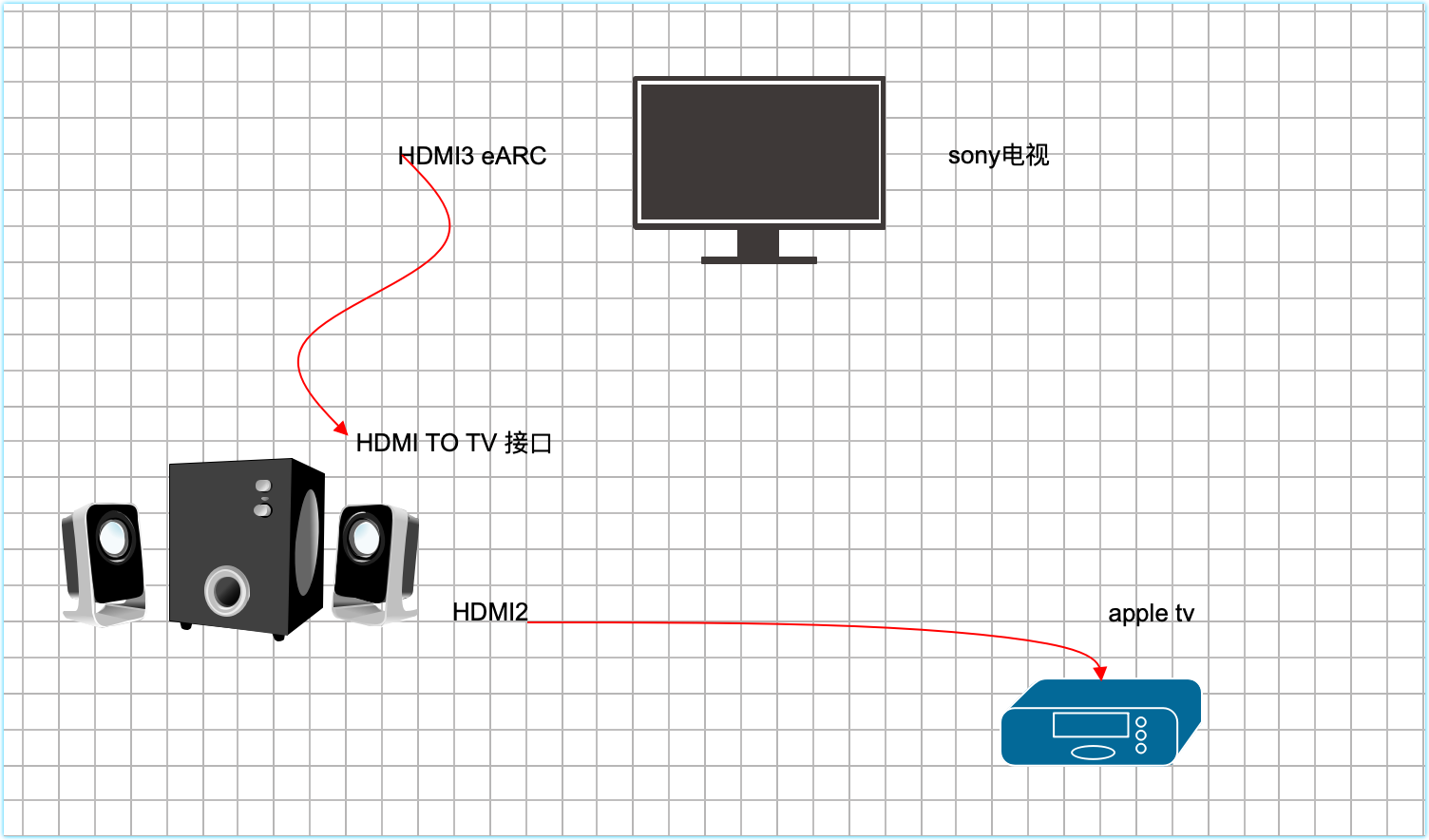 sony电视+回音壁+盒子出现的诡异问题_苹果Apple TV_ZNDS